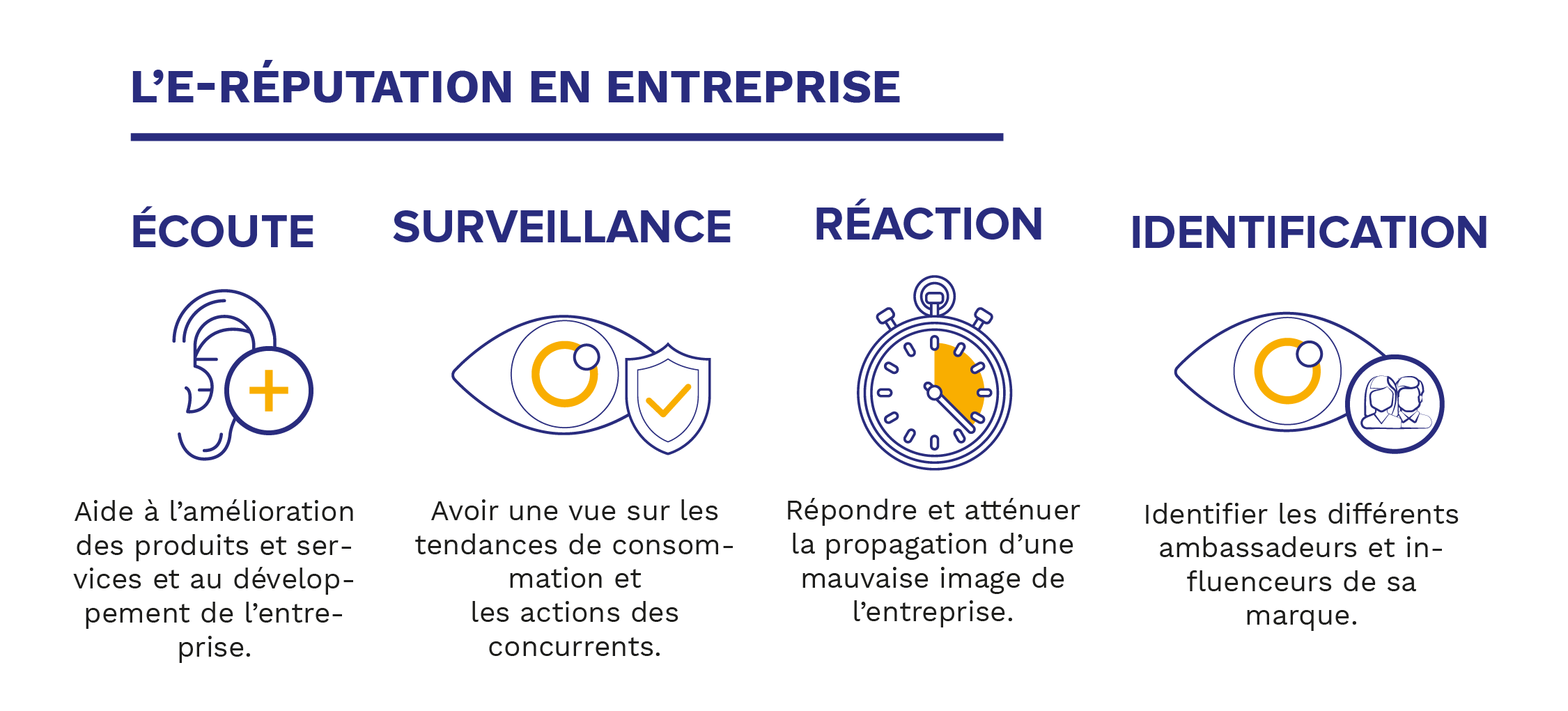 E-réputation, Agence de conseil en stratégie de com | Habefast