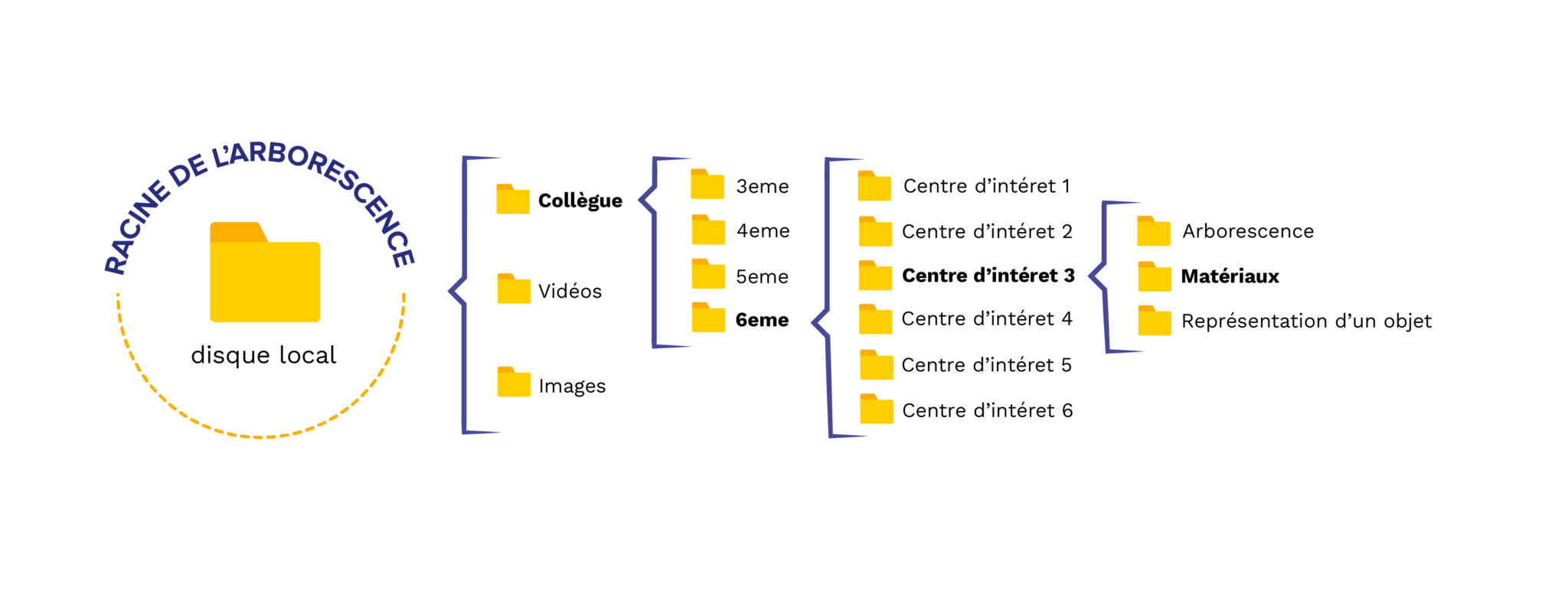 Arborescence : définition et structure des sites web